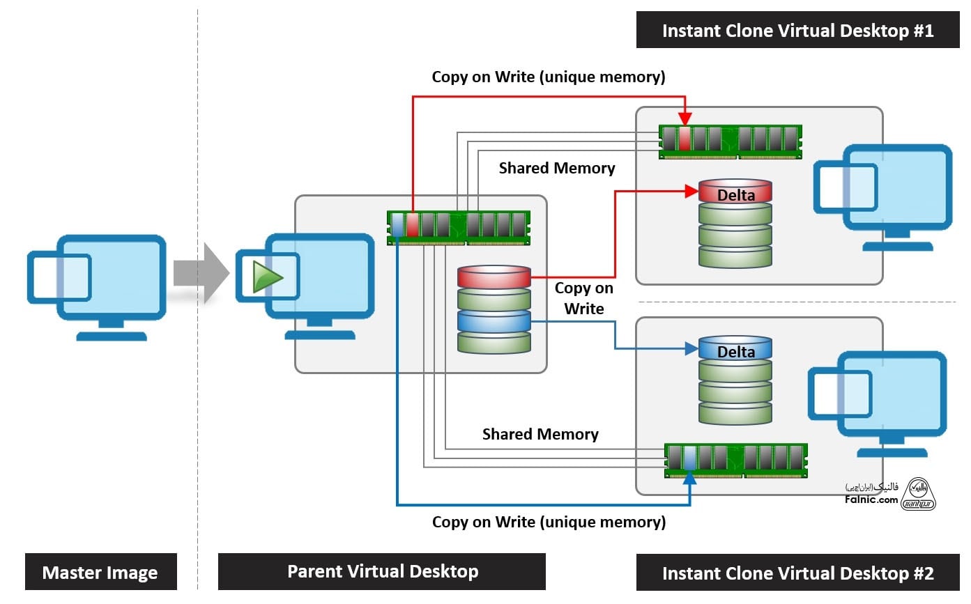 انواع کلون – Clone در پیاده سازی VDI - الکترونیک تجارت آسیا